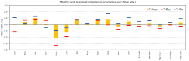 Figure 1: Monthly and Seasonal Maximum, Minimum and Mean Temperature ...